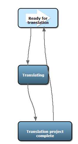 Setting Up WorldView Workflows